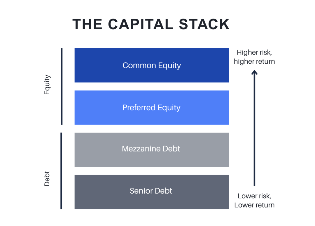 What is a Capital Stack? - Invest Clearly - Invest Clearly
